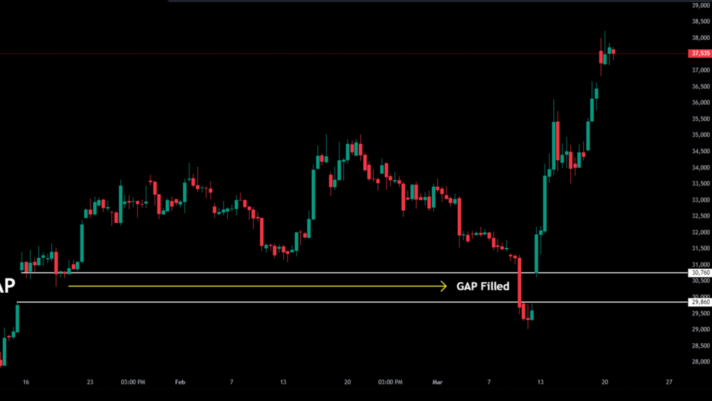 What is a CME Gap and How To Trade It - Blog Chart Champions What is a CME Gap and How To Trade It - Blog Chart Champions