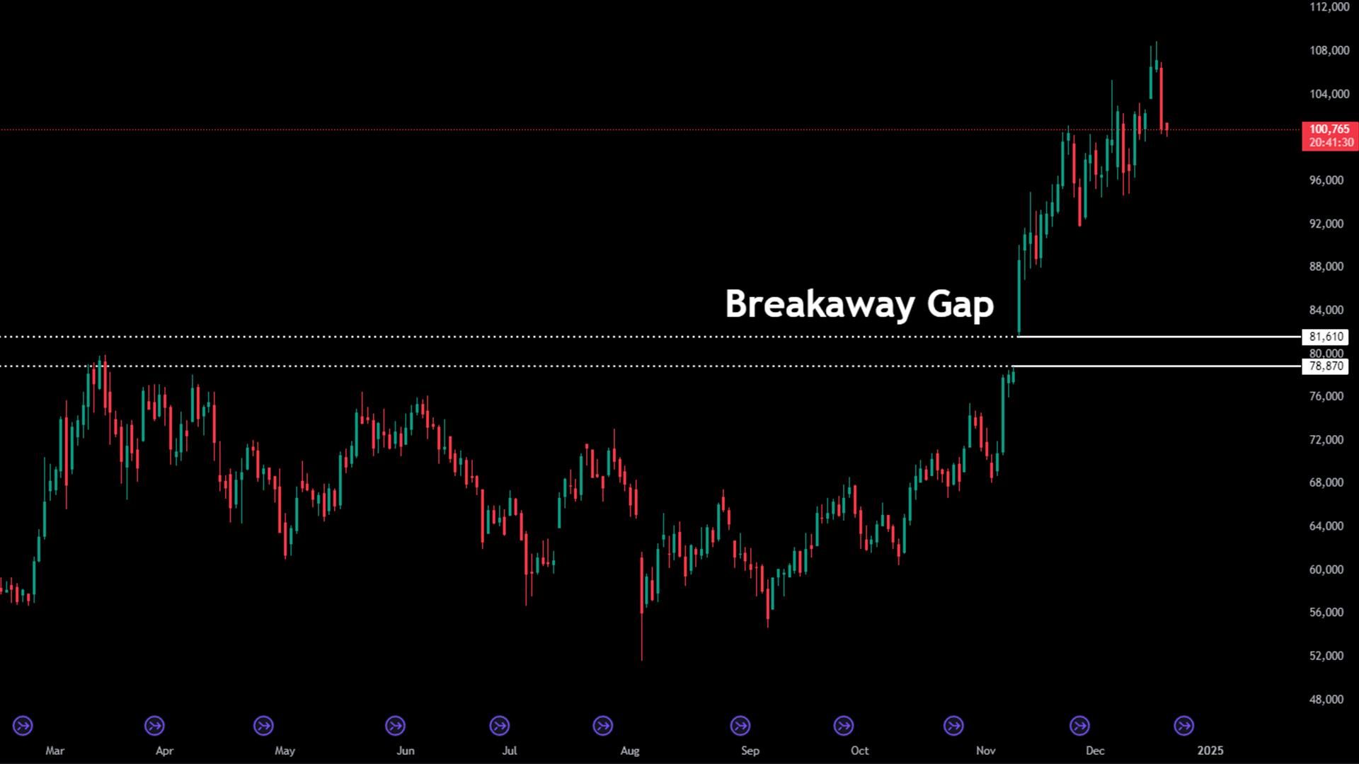 What is a CME Gap and How To Trade It - Blog Chart Champions What is a CME Gap and How To Trade It - Blog Chart Champions