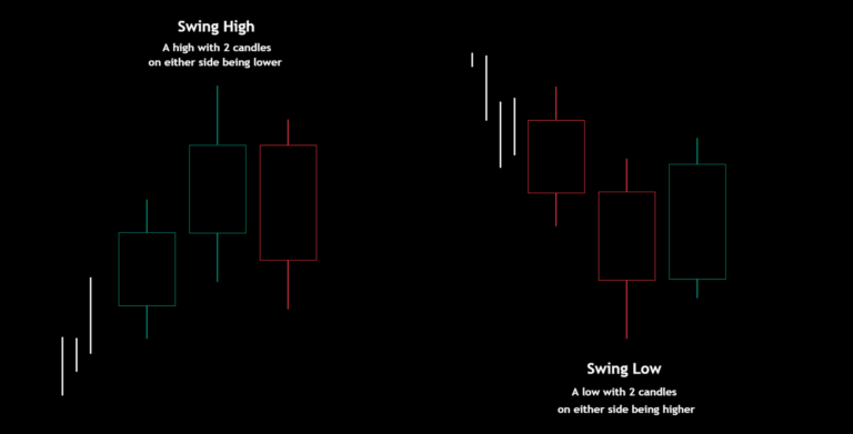 How To Trade Swing Failure Pattern - Blog Chart Champions