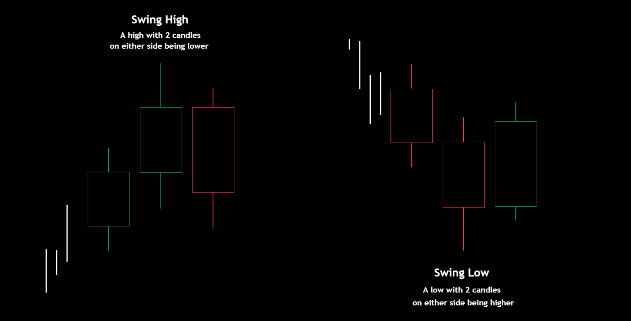 How To Trade Swing Failure Pattern - Blog Chart Champions