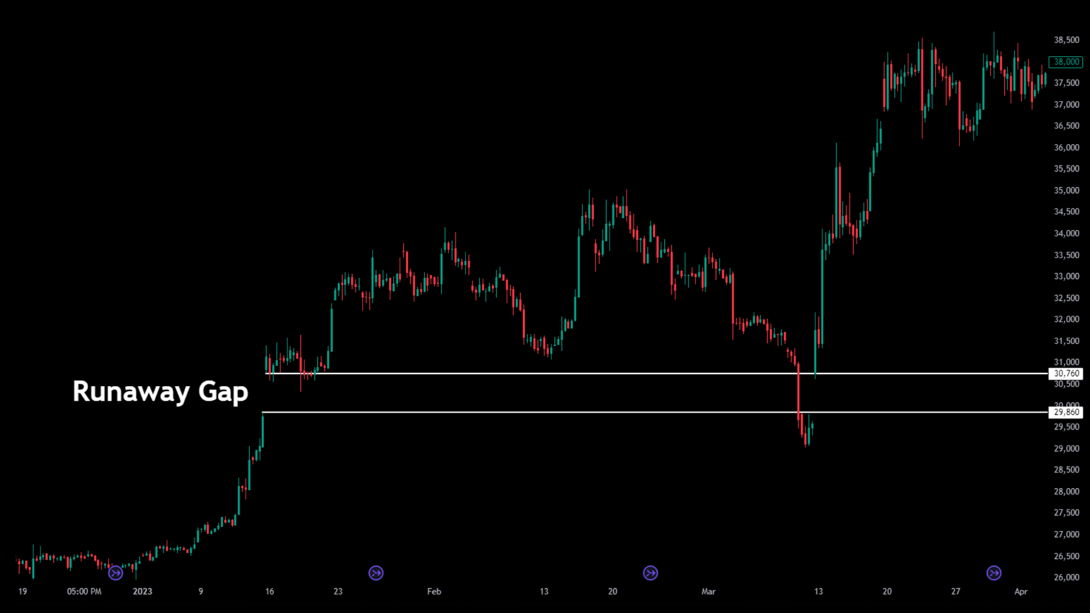 What is a CME Gap and How To Trade It - Blog Chart Champions