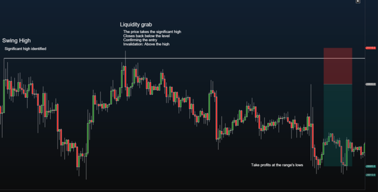 How To Trade Swing Failure Pattern - Blog Chart Champions