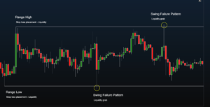 How To Trade Swing Failure Pattern - Blog Chart Champions