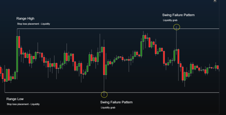 How To Trade Swing Failure Pattern - Blog Chart Champions