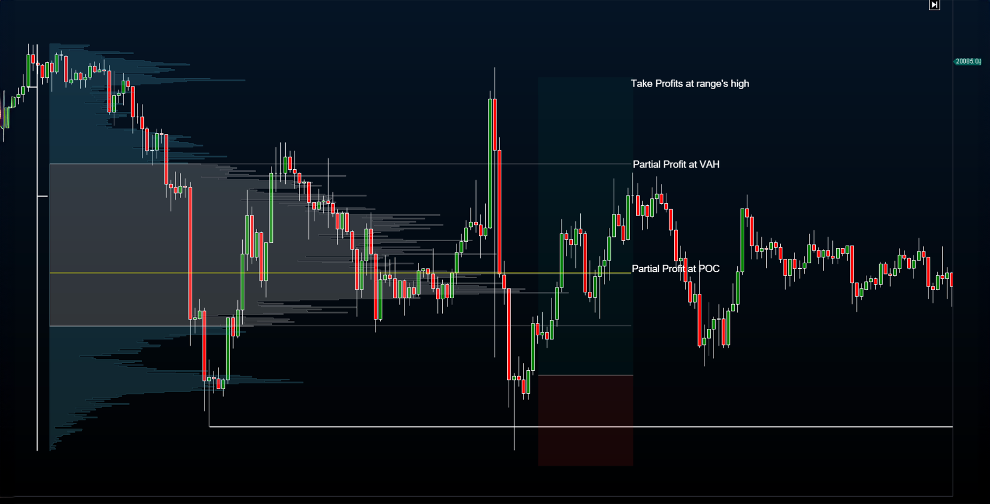 How To Trade Swing Failure Pattern - Blog Chart Champions