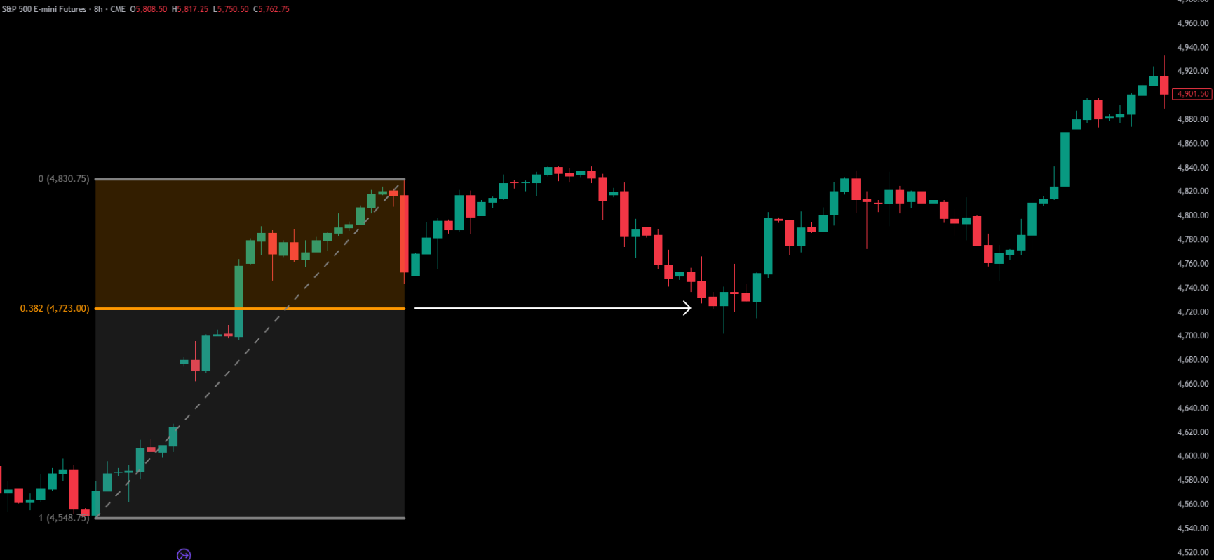 Fibonacci Retracement: The Champion Channel - Blog Chart Champions
