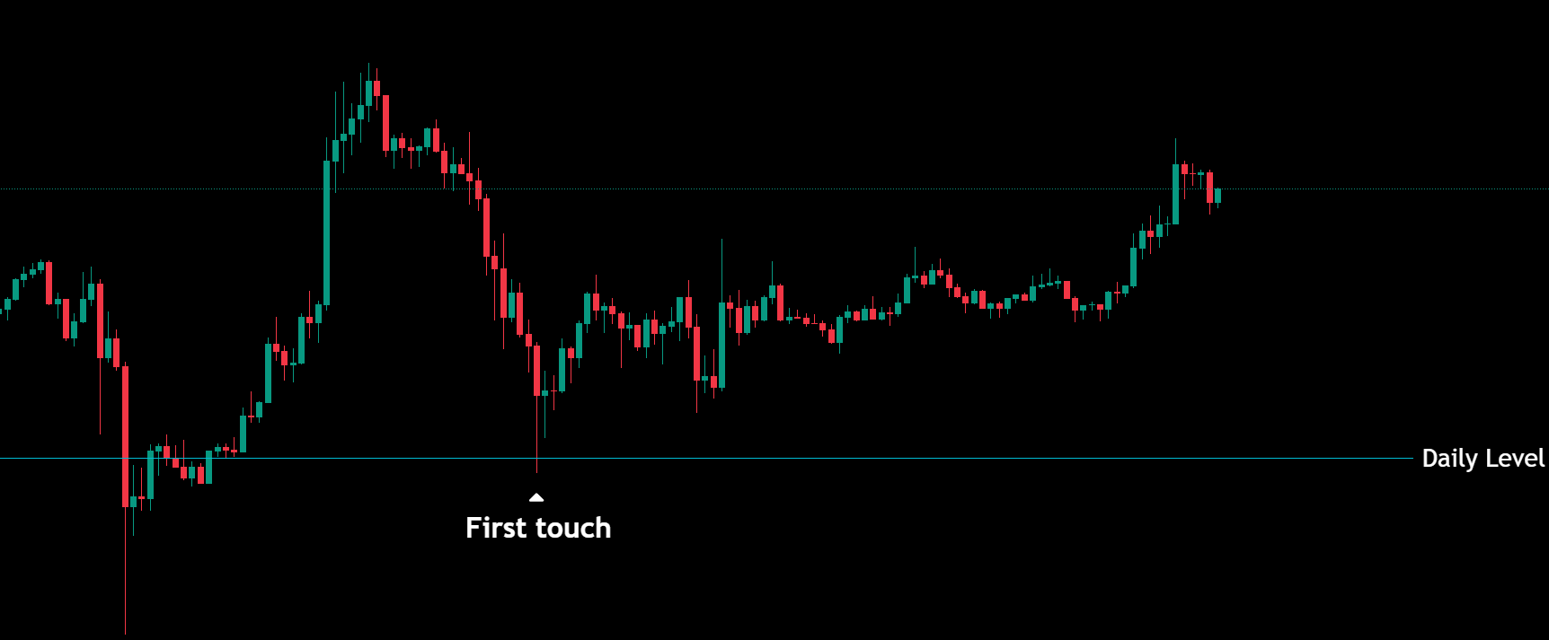 Beginner Series: Support and Resistance in Trading - Blog Chart Champions