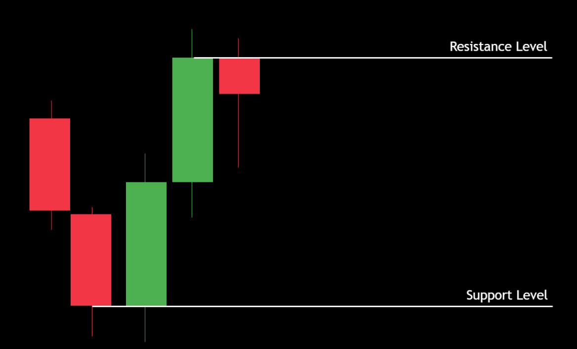 Beginner Series: Support and Resistance in Trading - Blog Chart Champions