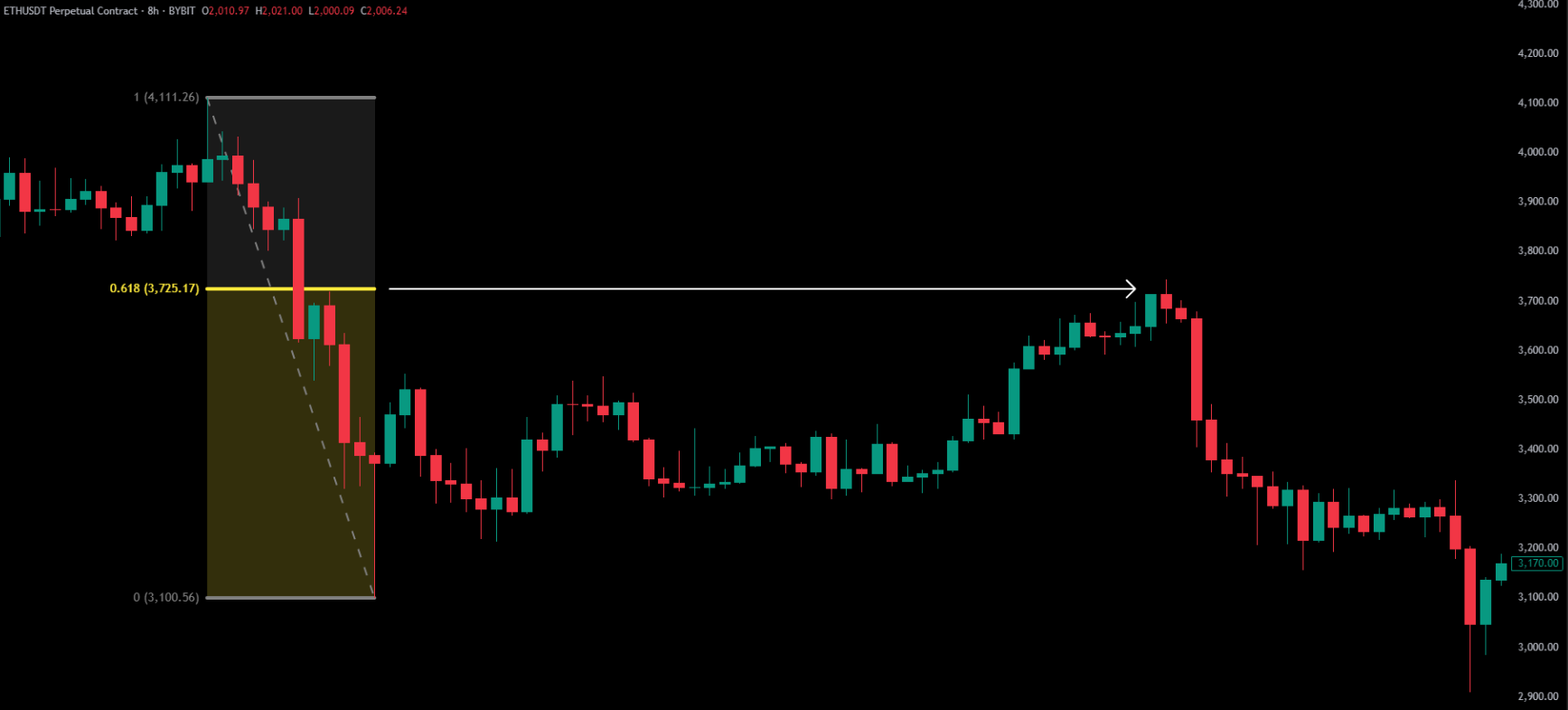 Fibonacci Retracement: The Champion Channel - Blog Chart Champions