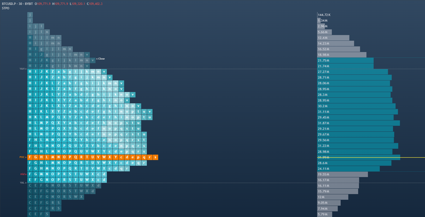 Market Profile for Beginner Traders - Blog Chart Champions
