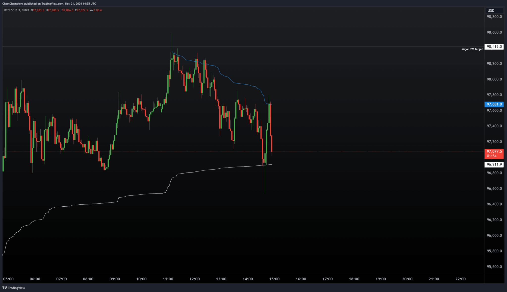 How To Trade VWAP and Anchored VWAP - Blog Chart Champions