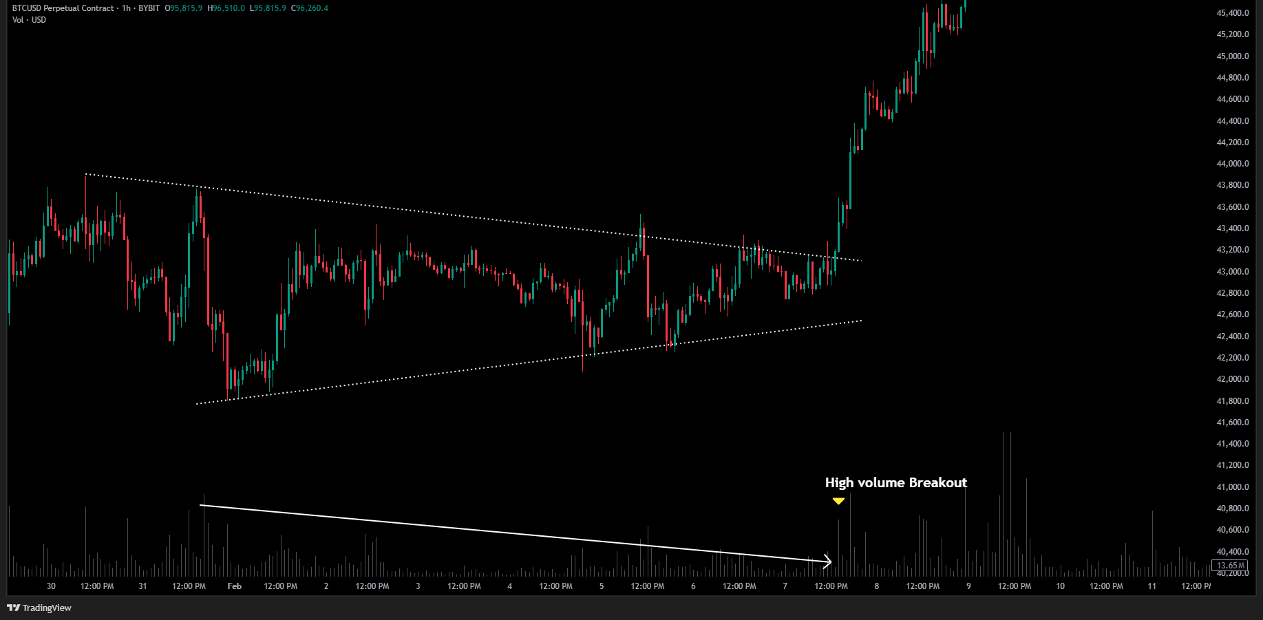 How To Trade Triangle Patterns - Blog Chart Champions