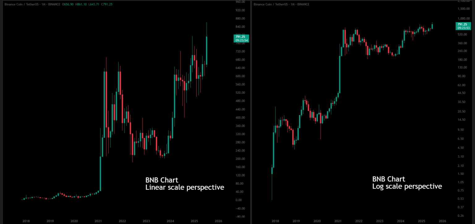 Mastering Log Scale in Trading: A Guide to Better Chart Analysis - Blog ...