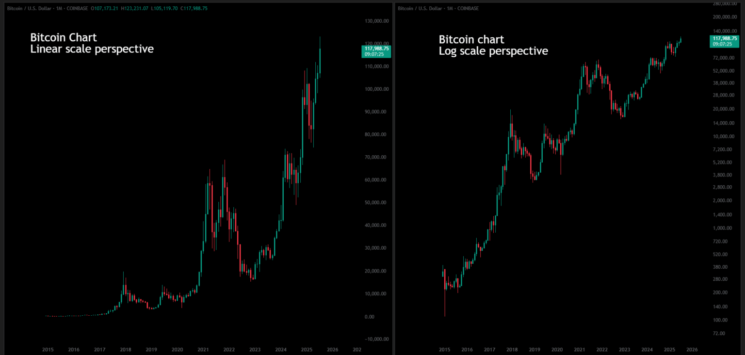 Mastering Log Scale in Trading: A Guide to Better Chart Analysis - Blog ...