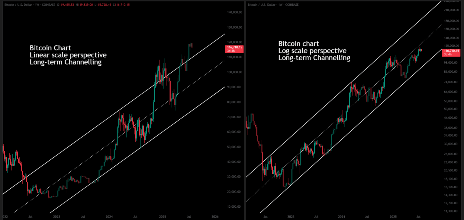 Mastering Log Scale in Trading: A Guide to Better Chart Analysis - Blog ...