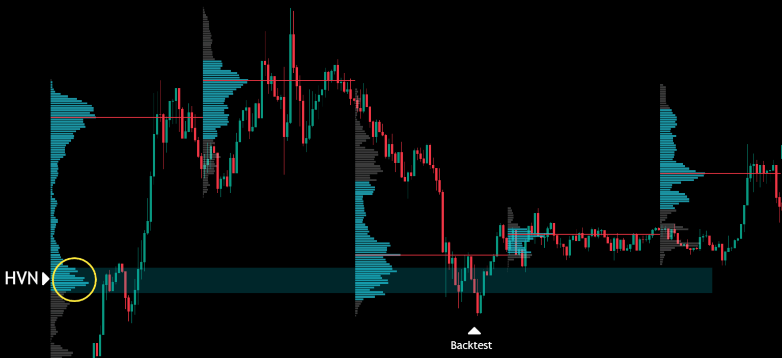 The Best Volume Profile Guide for Beginners - Blog Chart Champions
