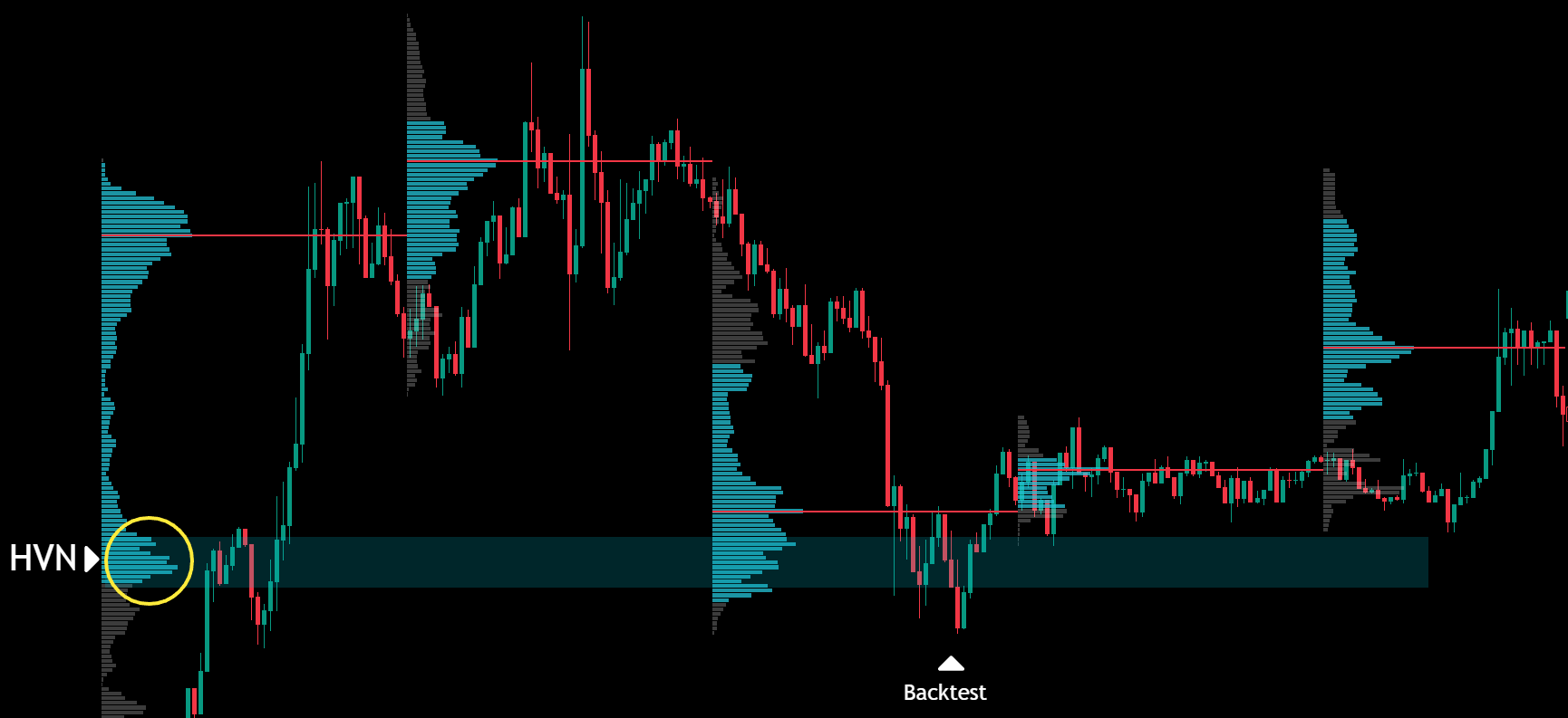 The Best Volume Profile Guide for Beginners - Blog Chart Champions